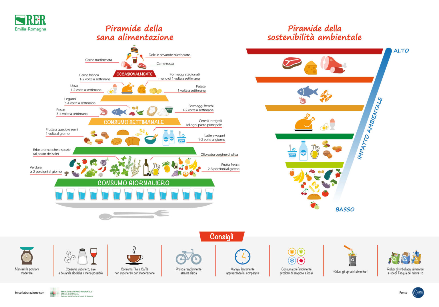 Piramide alimentare e piramide sostenibile: speculari e opposte ...